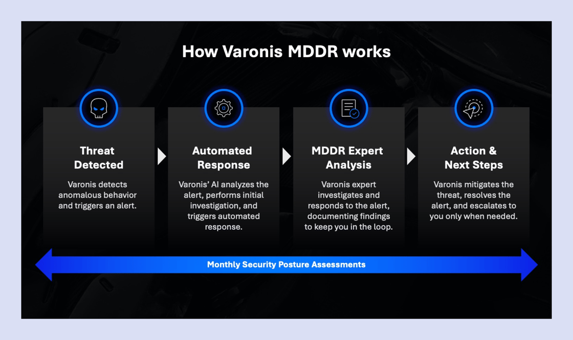 Varonis MDDR: Industry's First Managed Data Detection and Response Offering